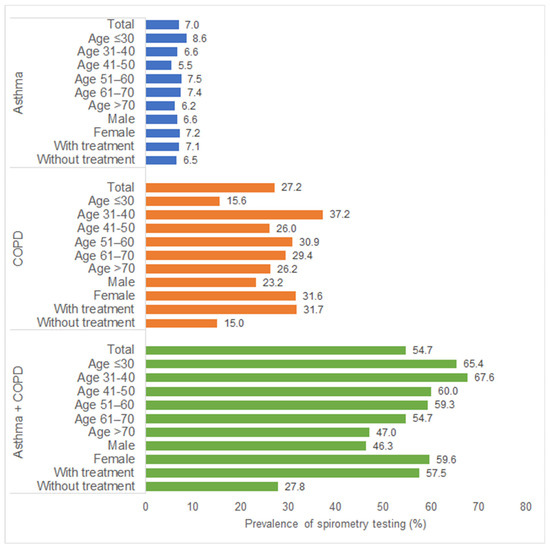 Healthcare Free Full Text Prevalence Of Spirometry Testing Among
