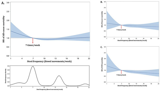 Association of Stool Frequency and Consistency with the Risk of All ...