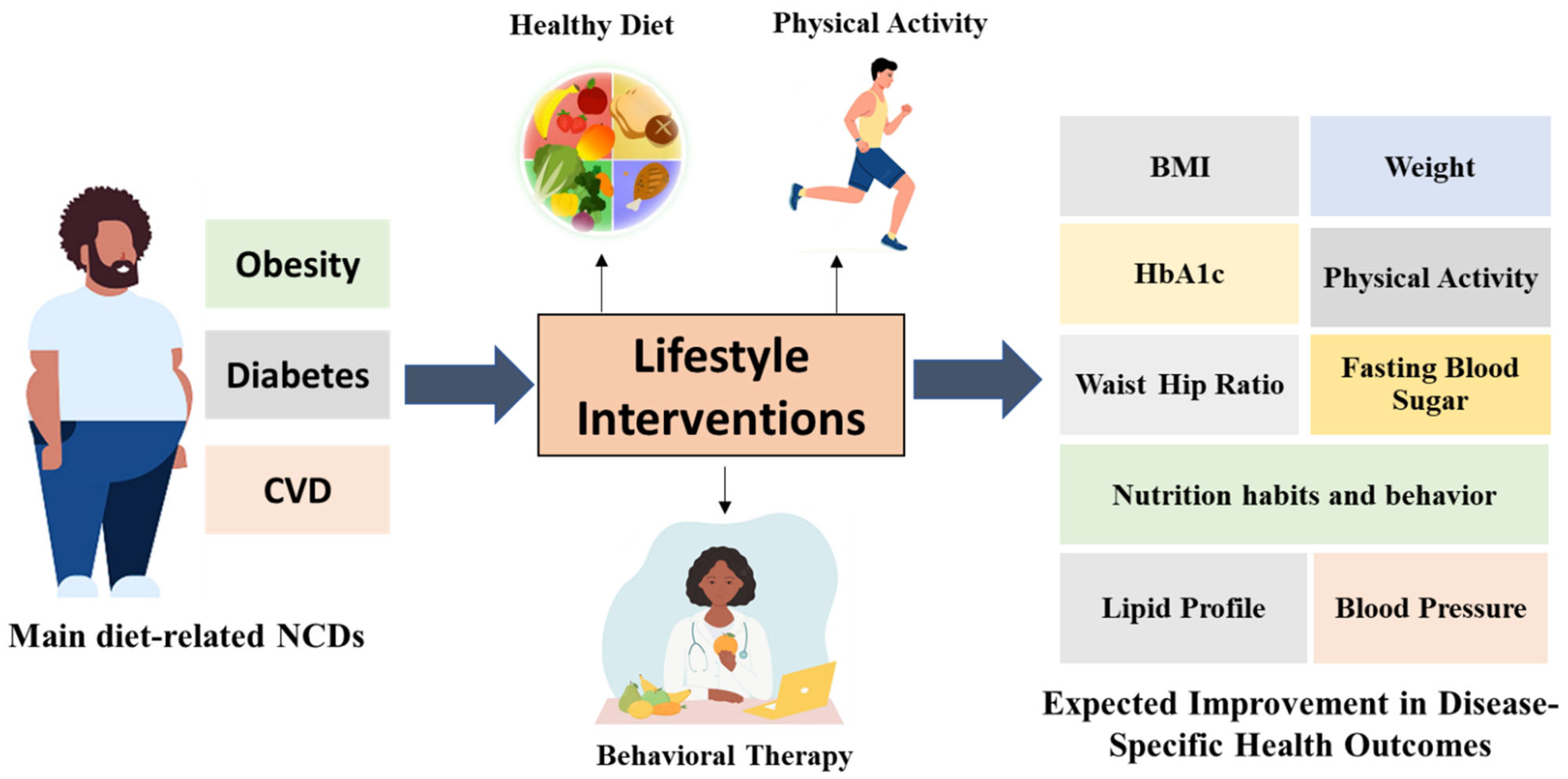 Healthcare Free Full Text Lifestyle Interventions For Prevention