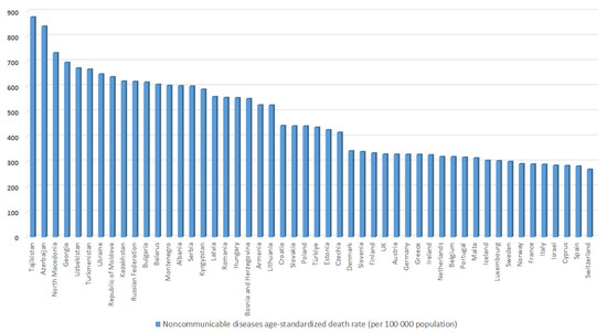 Geographic Medical Overview of Noncommunicable Diseases (Cardiovascular ...