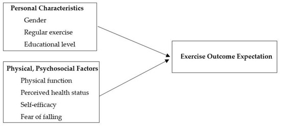 Outcome Expectations and Older Adults with Knee Osteoarthritis: Their ...