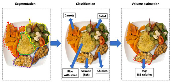 Mobile Computer Vision-Based Applications for Food Recognition and ...