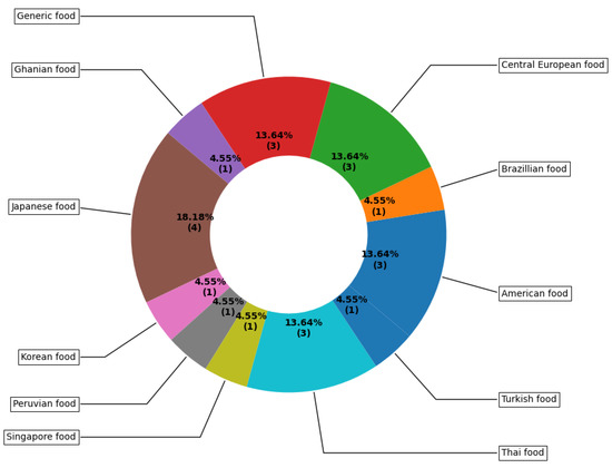 Mobile Computer Vision-Based Applications for Food Recognition and ...