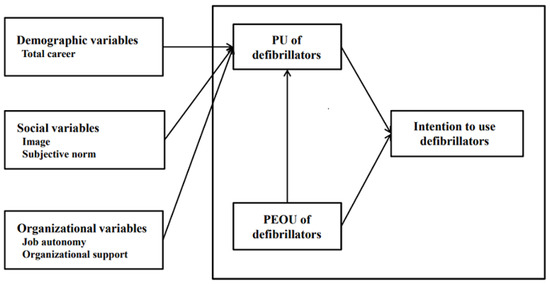 Healthcare | Free Full-Text | Clinical Nurses’ Intention to Use ...
