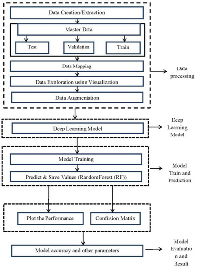 Healthcare | Free Full-Text | Survival Analysis of Oncological Patients ...