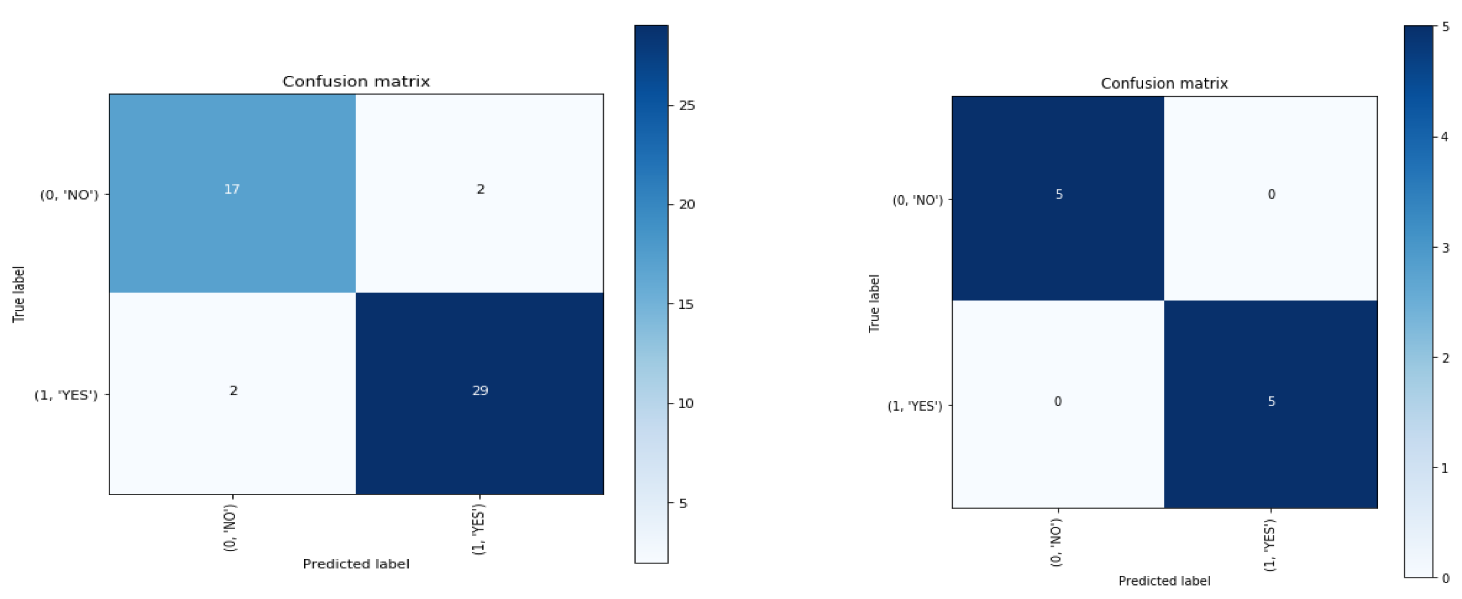 Survival Analysis of Oncological Patients Using Machine Learning Method