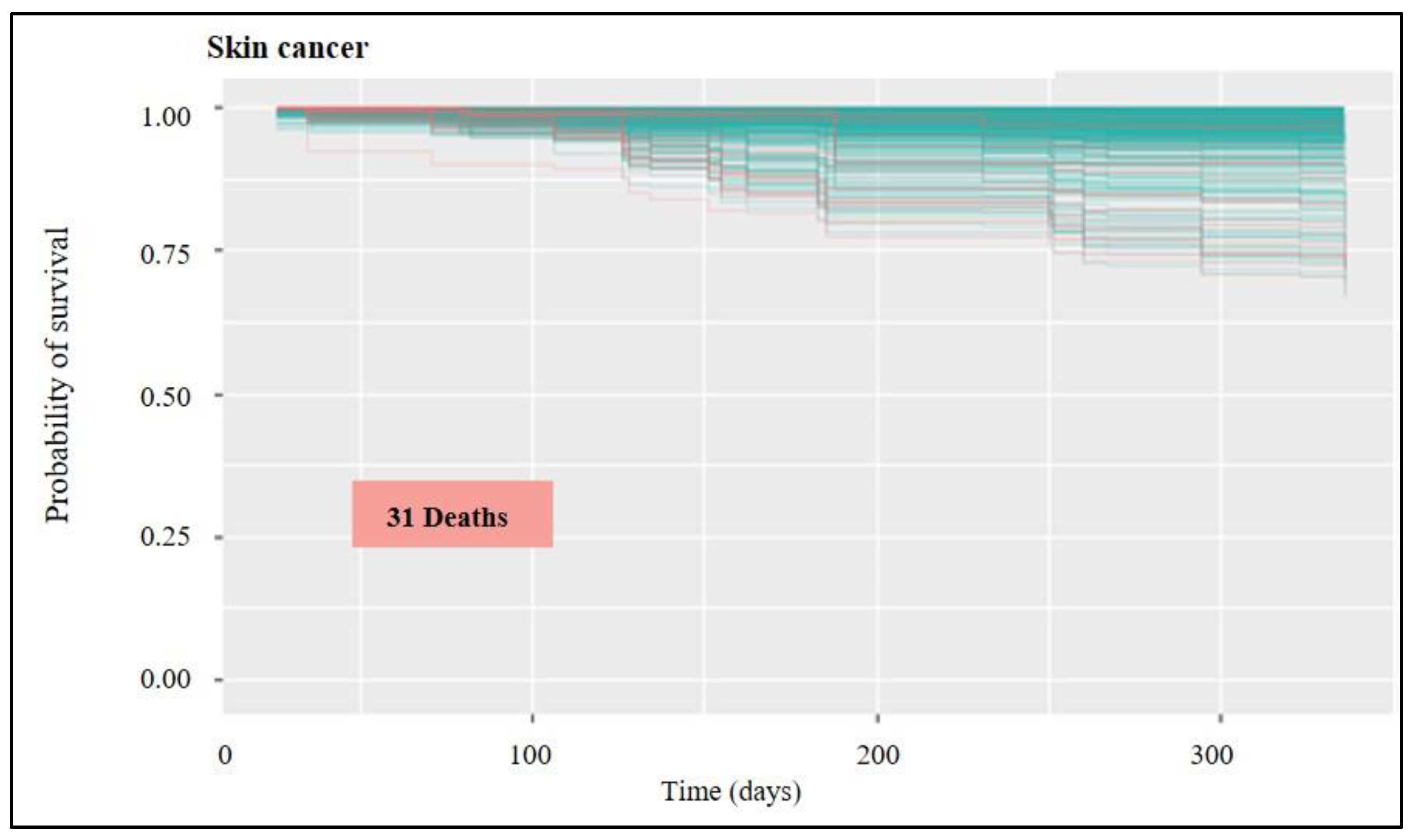 Healthcare | Free Full-Text | Survival Analysis of Oncological Patients ...