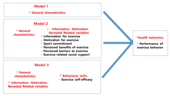 Factors Influencing Performance of Exercise Behavior of Middle-Aged Men ...