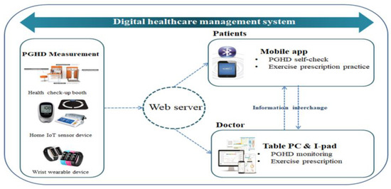 Development of a Digital Healthcare Management System for Lower ...