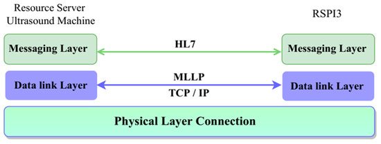 IoT-Based Medical Image Monitoring System Using HL7 in a Hospital Database
