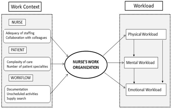 Nurses’ Organization of Work and Its Relation to Workload in Medical ...