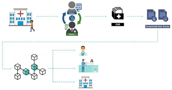 Sharing Health Information Using a Blockchain