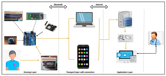 Developing a Low-Cost IoT-Based Remote Cardiovascular Patient Monitoring System in Cameroon