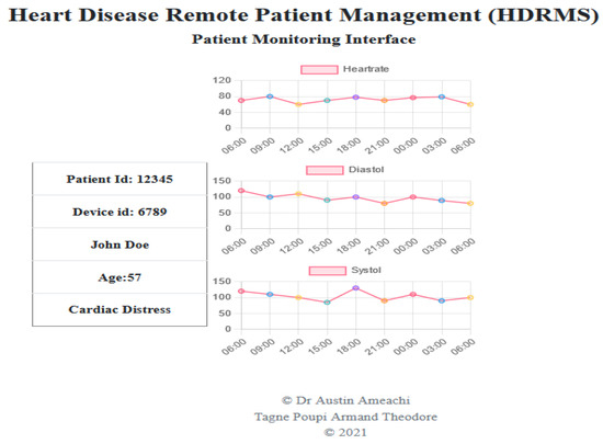 Developing a Low-Cost IoT-Based Remote Cardiovascular Patient ...