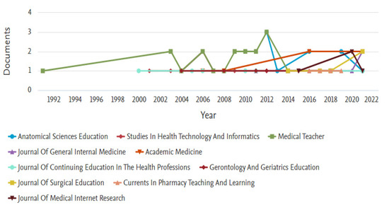 E-Learning Performance Evaluation in Medical Education—A Bibliometric ...