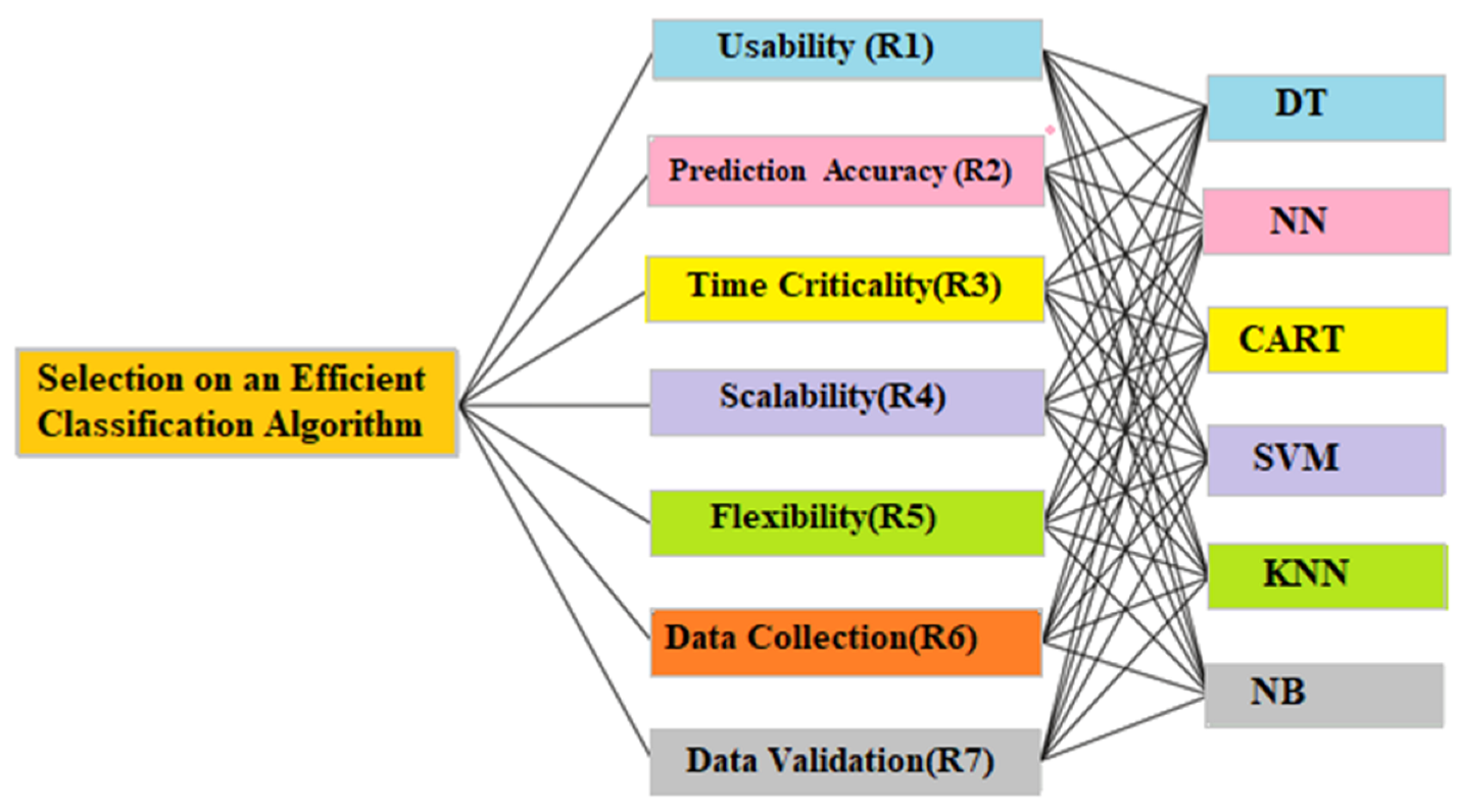 Selection of an Efficient Classification Algorithm for Ambient Assisted ...