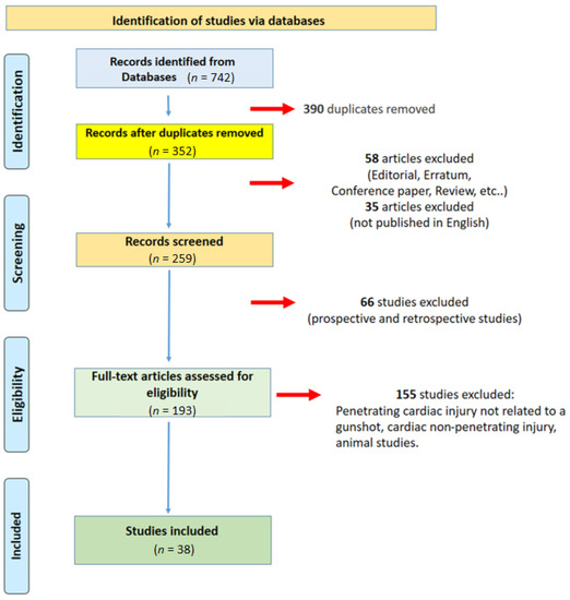 Systematic Review of Penetrating Cardiac Injury by a Firearm: Forensic ...
