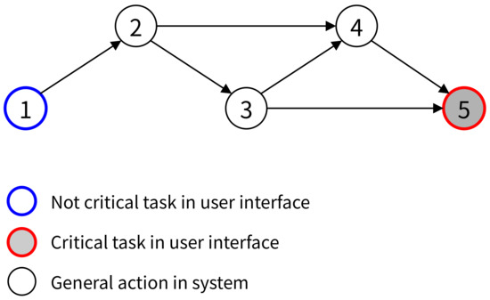 Healthcare | Free Full-Text | Optimal Usability Test Procedure ...