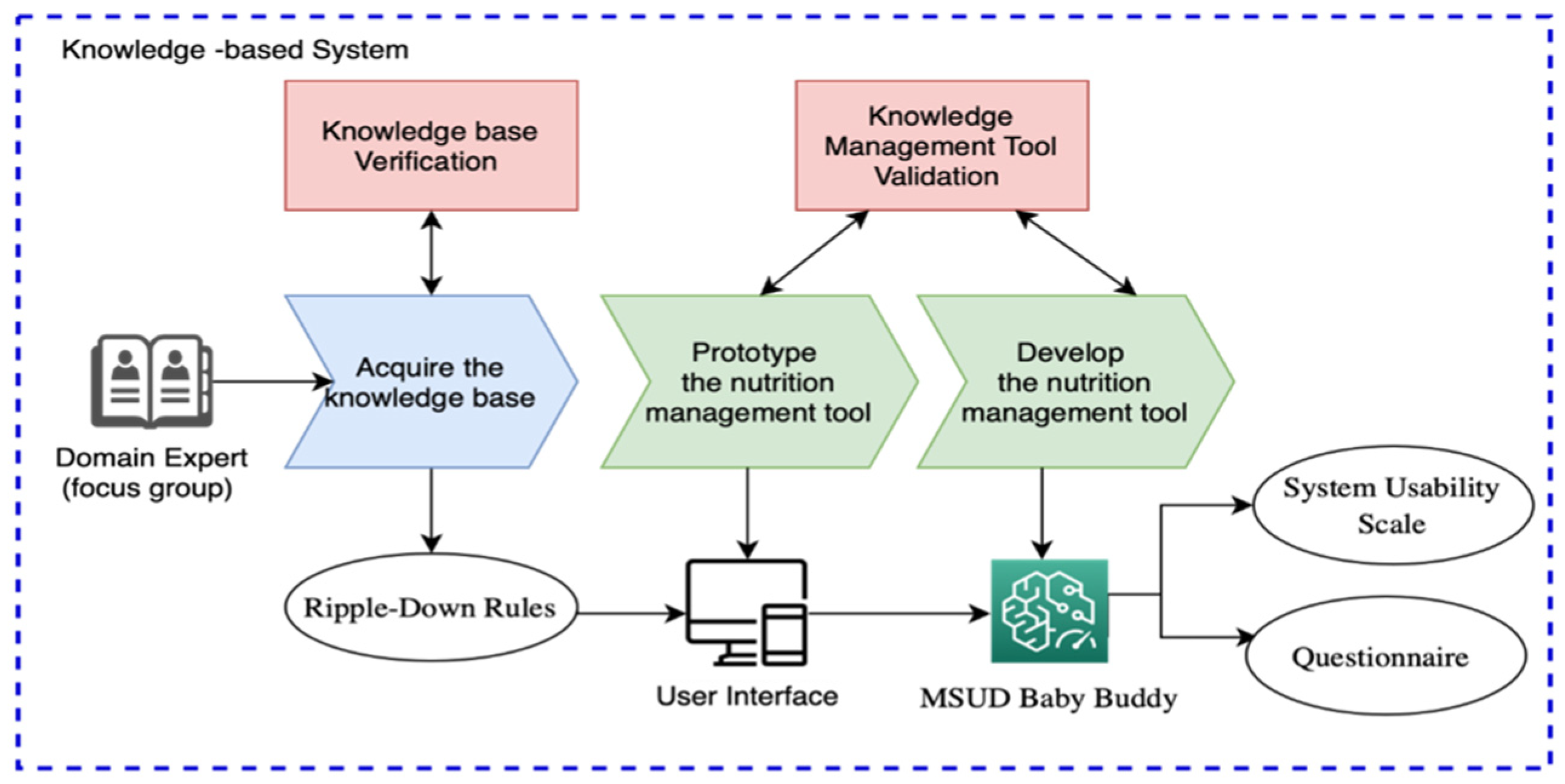 Healthcare | Free Full-Text | Knowledge-Based Dietary Intake ...