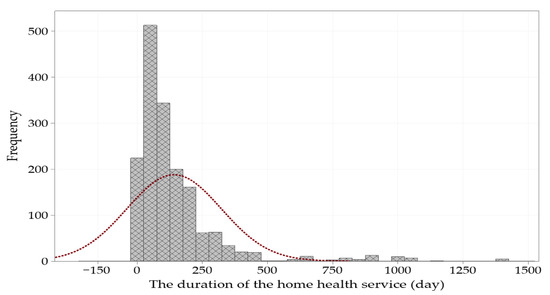 Analysis of Home Healthcare Practice to Improve Service Quality: Case ...