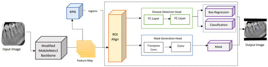 Deep Learning-Based Multiclass Instance Segmentation for Dental Lesion Detection