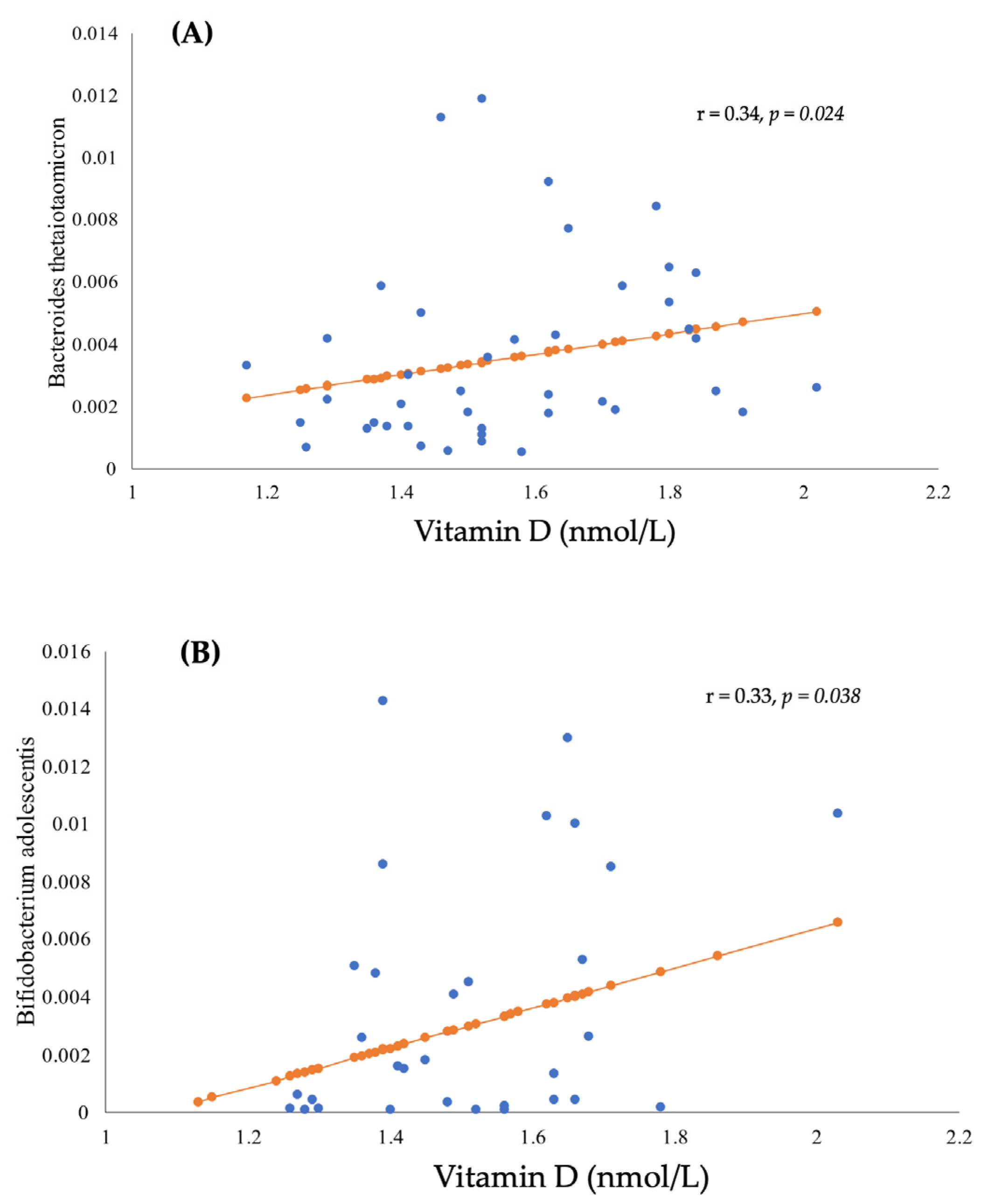 Healthcare Free Full Text Serum Vitamin D Level And Gut Microbiota