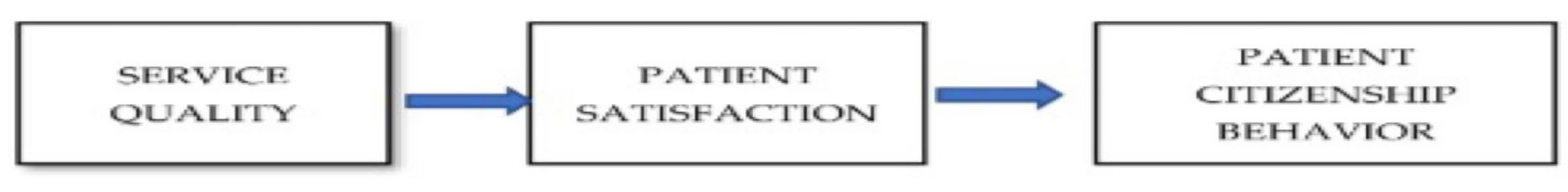 The Effect of Service Quality on Patient Citizenship Behaviors ...