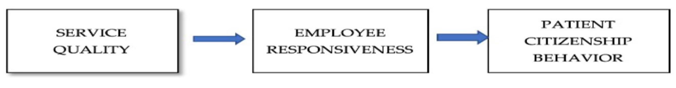 The Effect of Service Quality on Patient Citizenship Behaviors ...