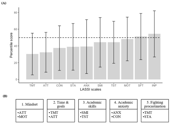 Improving Learning and Study Strategies in Undergraduate Medical ...