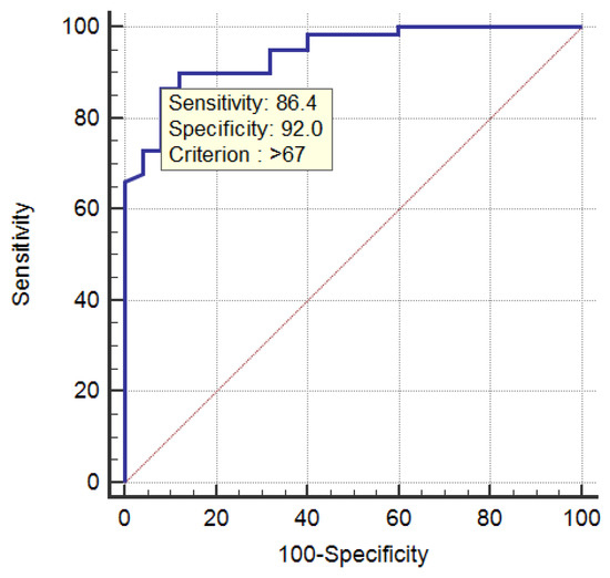 Utility of sFtl-1 and Placental Growth Factor Ratio for Adequate ...