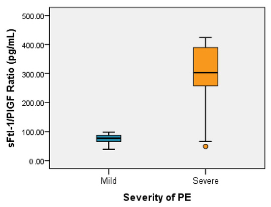Utility of sFtl-1 and Placental Growth Factor Ratio for Adequate ...