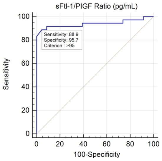 Utility of sFtl-1 and Placental Growth Factor Ratio for Adequate ...