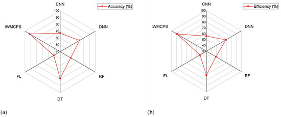 Improved Wireless Medical Cyber-Physical System (IWMCPS) Based on ...