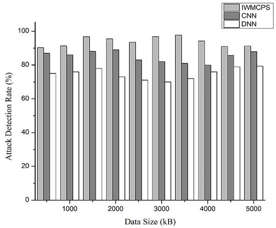 Improved Wireless Medical Cyber-Physical System (IWMCPS) Based on ...