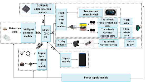 Healthcare | Free Full-Text | Research of System Design and Automatic Detection Method for ...