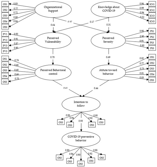 Factors Affecting Preventive Behaviors for Safety and Health at Work during the COVID-19 ...