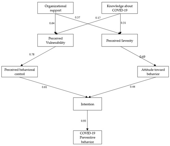 Factors Affecting Preventive Behaviors for Safety and Health at Work during the COVID-19 ...