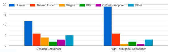Framework for Adoption of Next-Generation Sequencing (NGS) Globally in ...