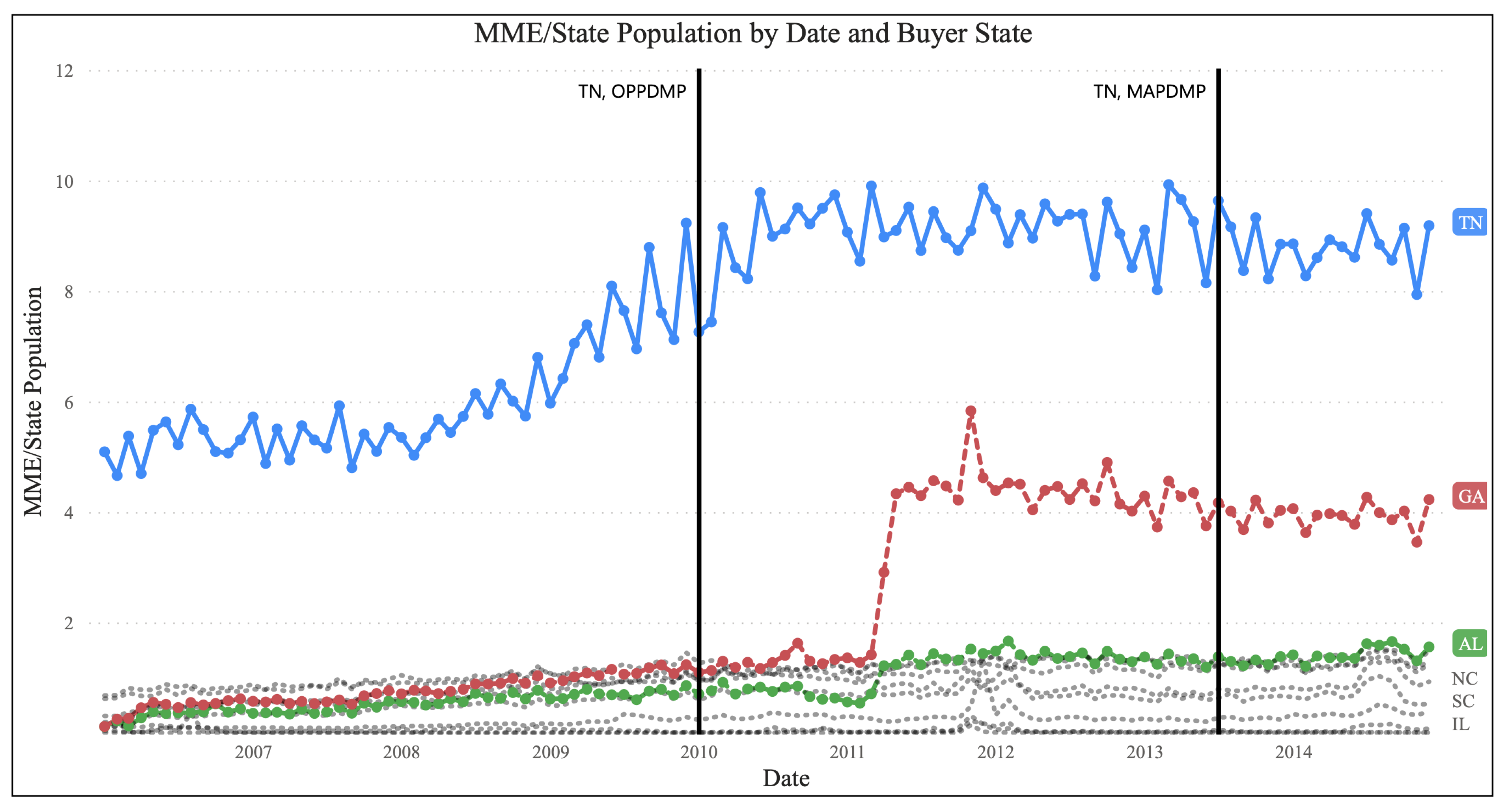 Evaluating State-Level Prescription Drug Monitoring Program (PDMP) and ...