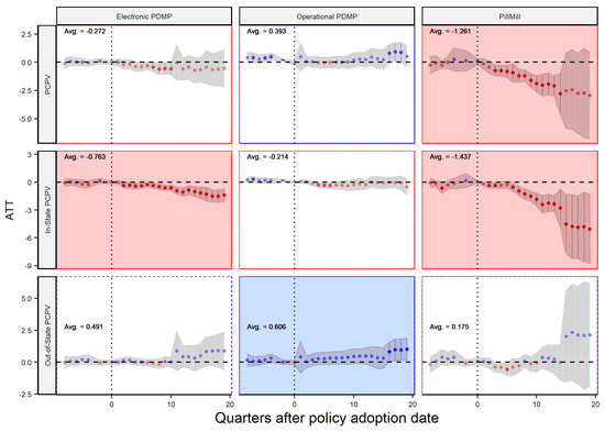 Evaluating State-Level Prescription Drug Monitoring Program (PDMP) and ...