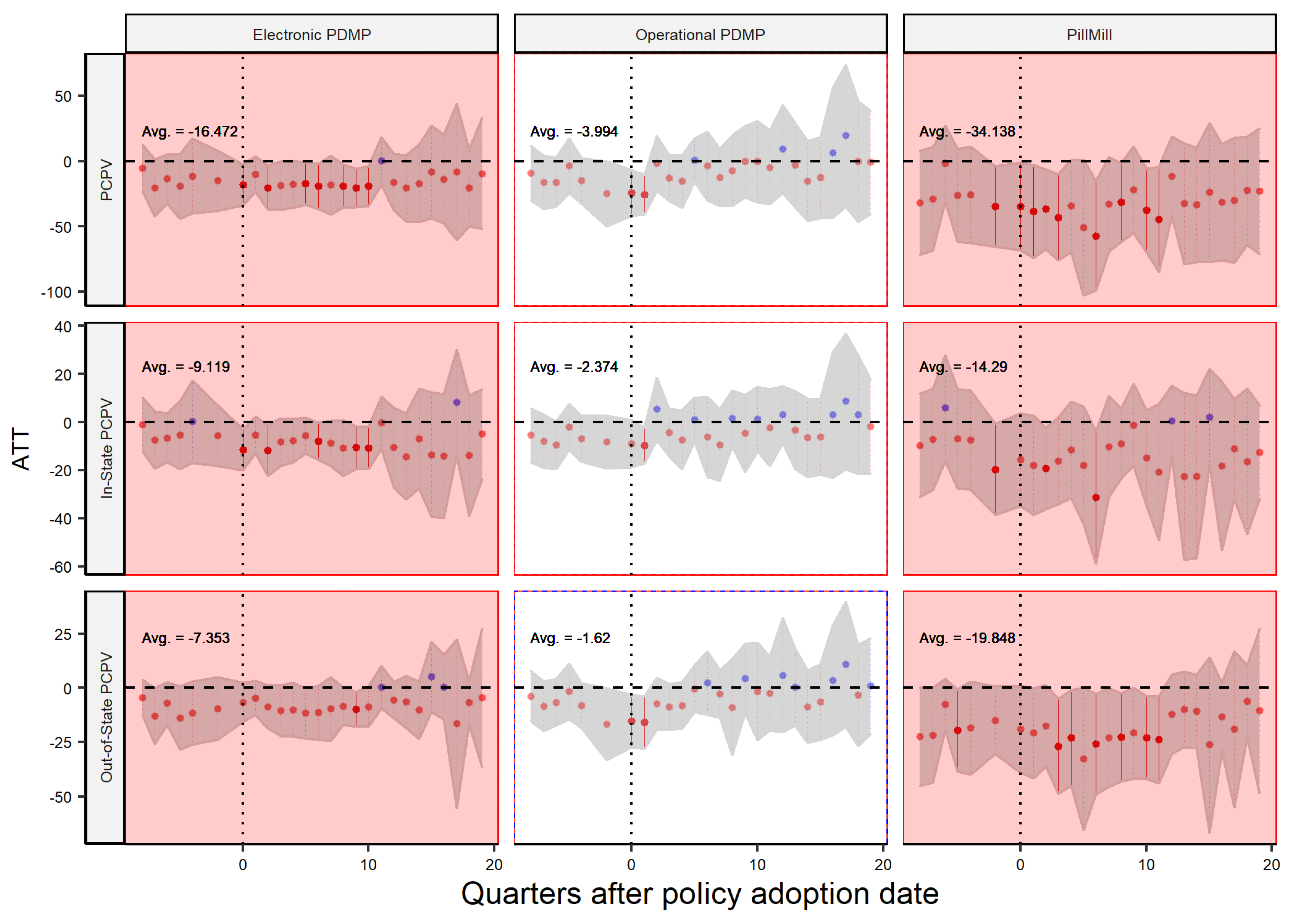 Evaluating State-Level Prescription Drug Monitoring Program (PDMP) and ...