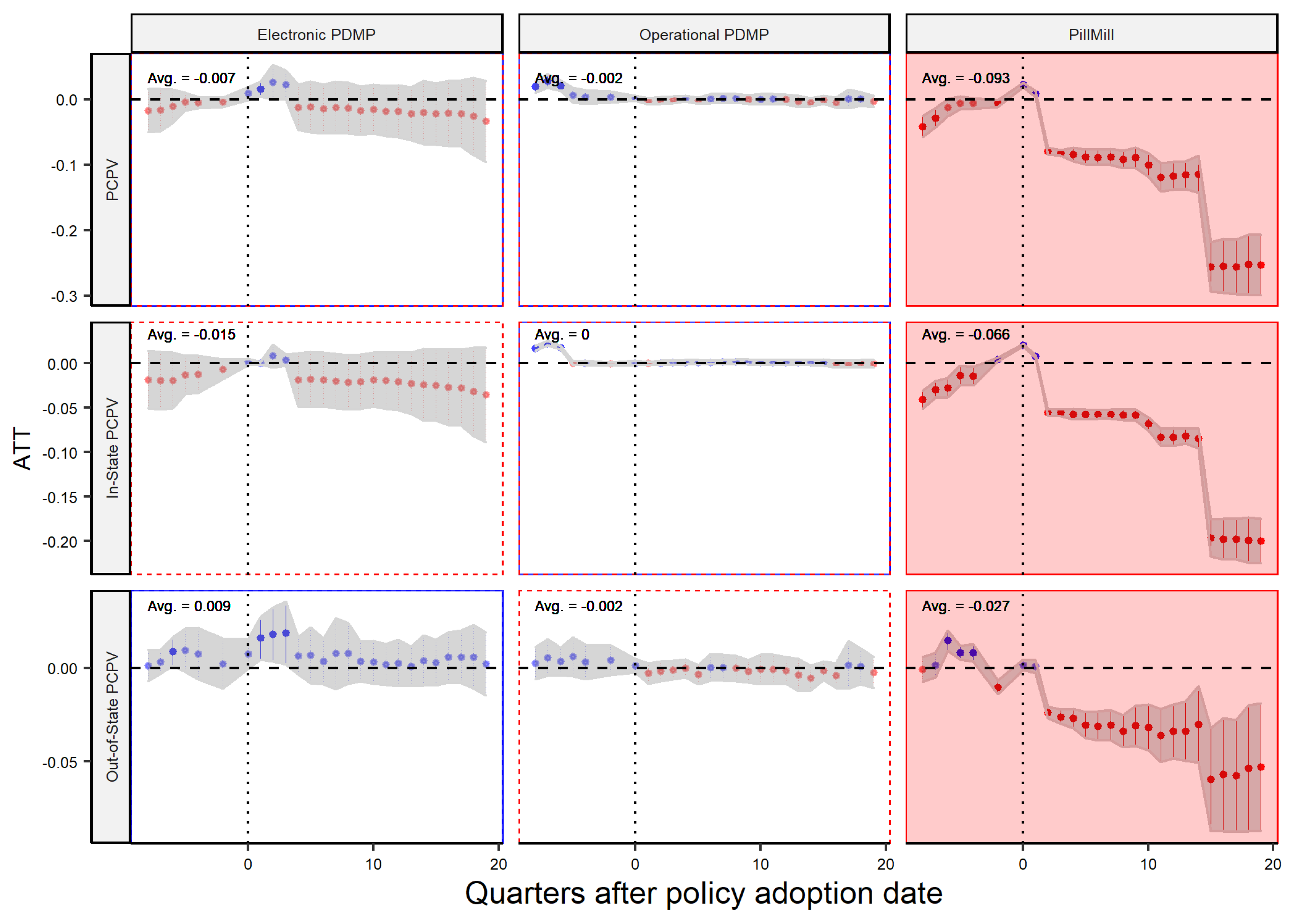 Evaluating State-Level Prescription Drug Monitoring Program (PDMP) and ...