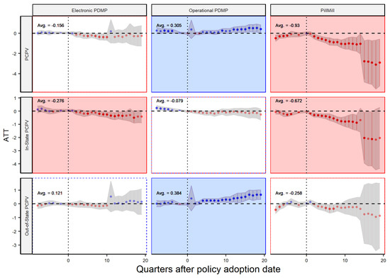 Evaluating State-Level Prescription Drug Monitoring Program (PDMP) and ...