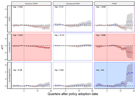 Evaluating State-Level Prescription Drug Monitoring Program (PDMP) and ...
