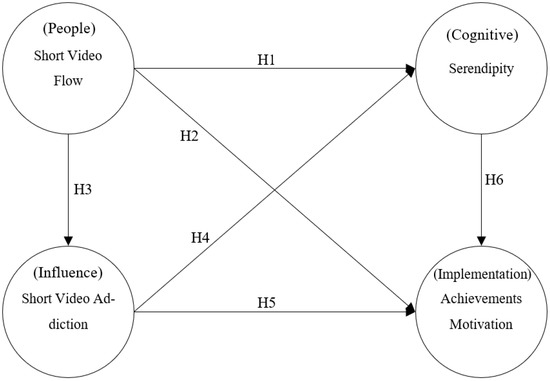 The Relationship between Short Video Flow, Addiction, Serendipity, and ...