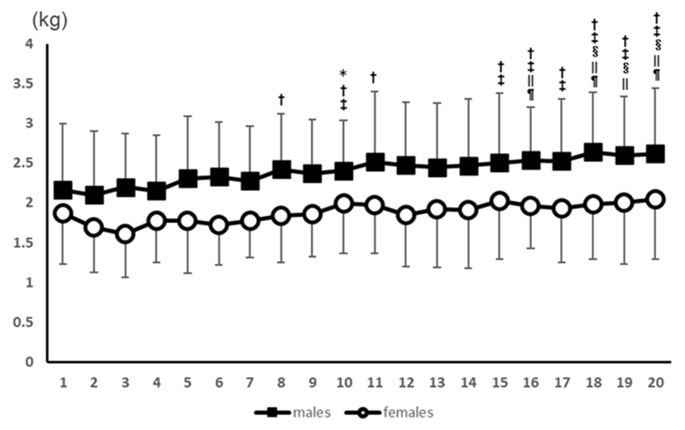 Pain-Pressure Threshold Changes throughout Repeated Assessments with No ...