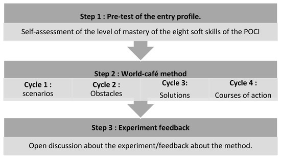Mobilizing the World Café Method for Adequate Development of Non ...