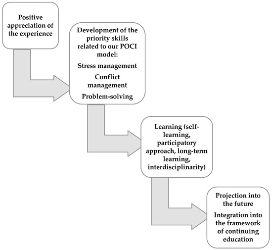 Mobilizing the World Café Method for Adequate Development of Non ...