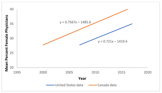 Gender Differences among Healthcare Providers in the Promotion of ...