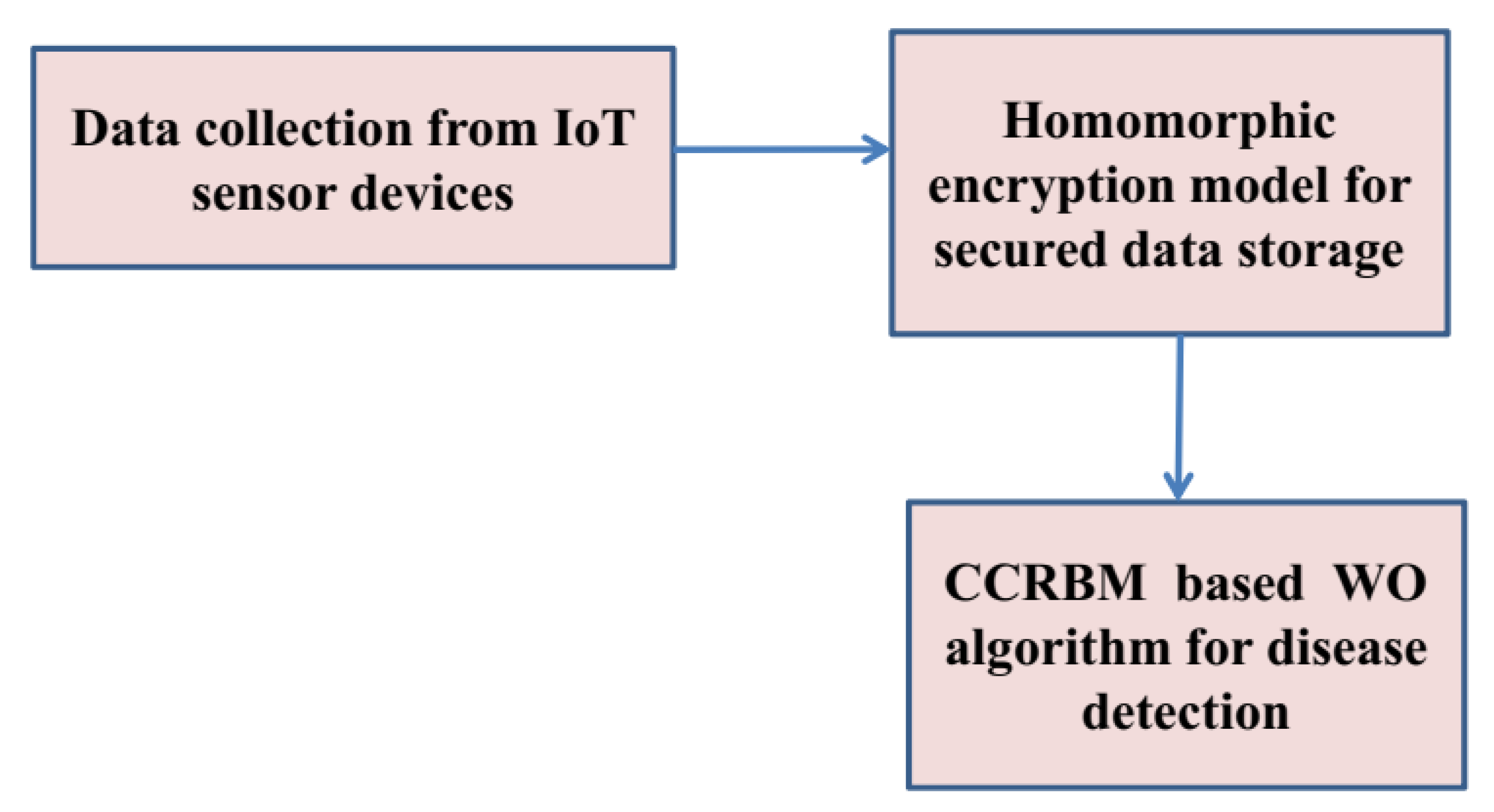 An Optimization-Linked Intelligent Security Algorithm for Smart ...